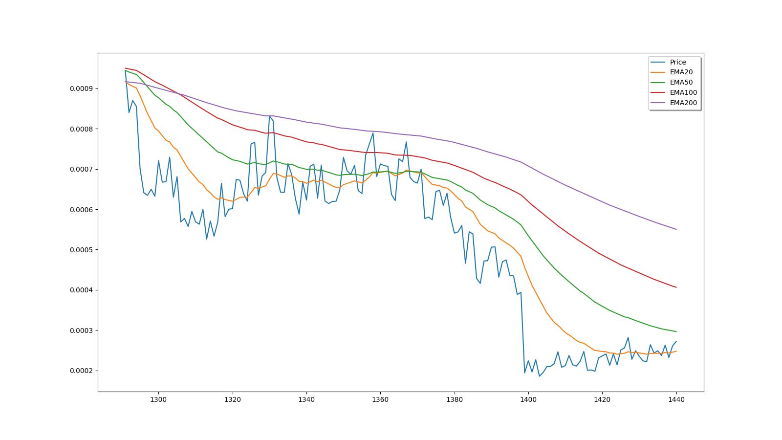Jupiter Exponential Moving Averages