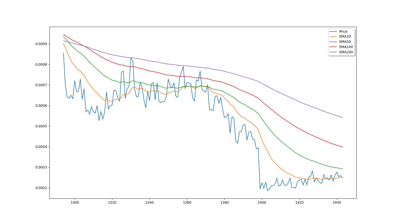 Jupiter Exponential Moving Averages