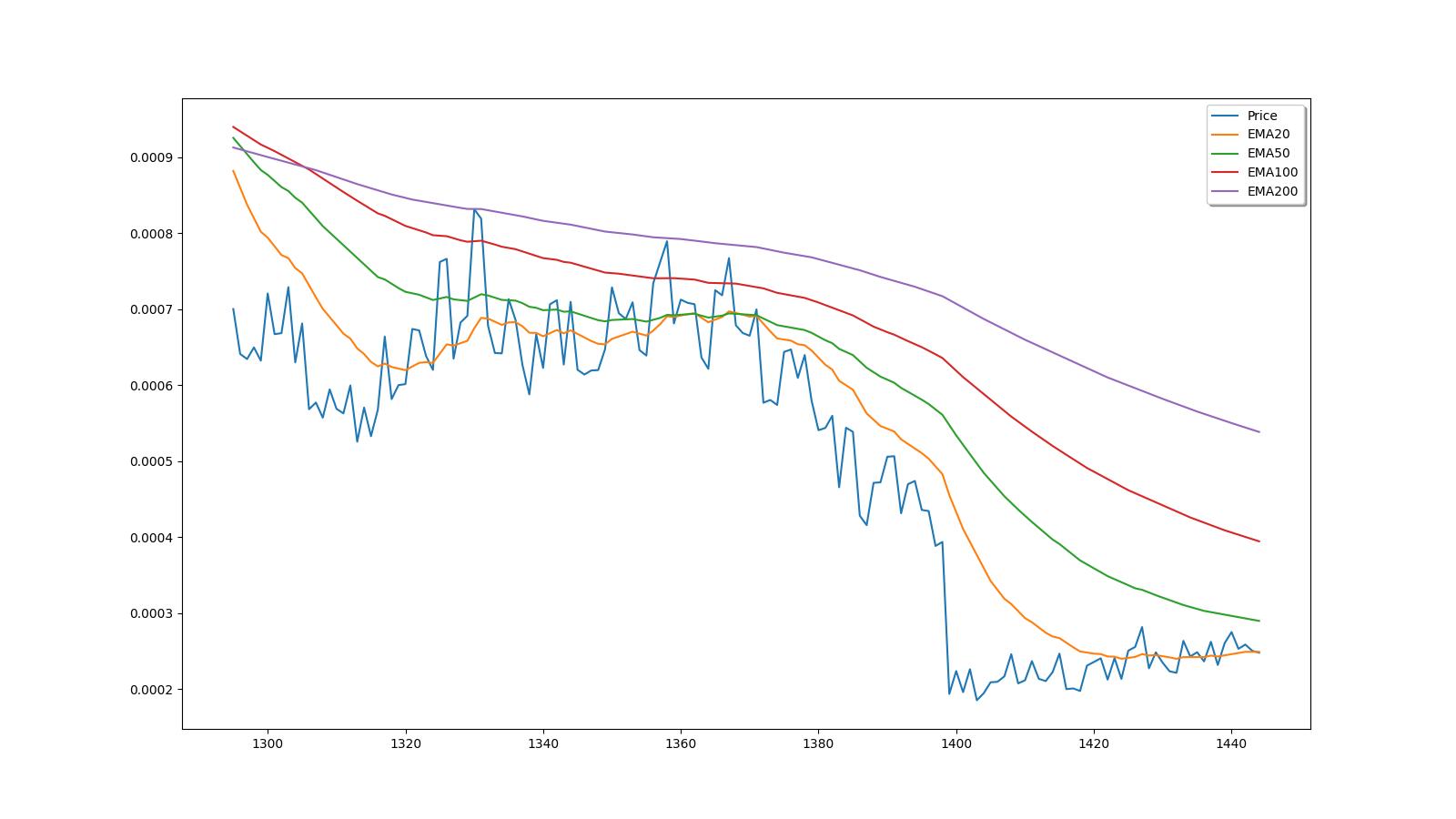 Jupiter Exponential Moving Averages