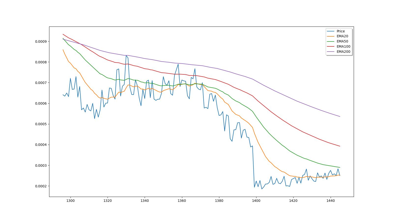 Jupiter Exponential Moving Averages