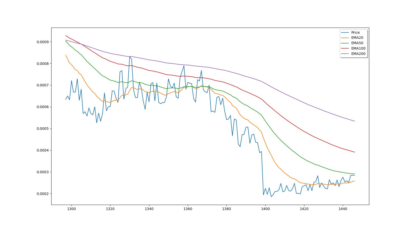Jupiter Exponential Moving Averages