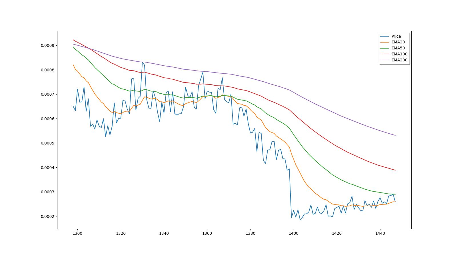 Jupiter Exponential Moving Averages