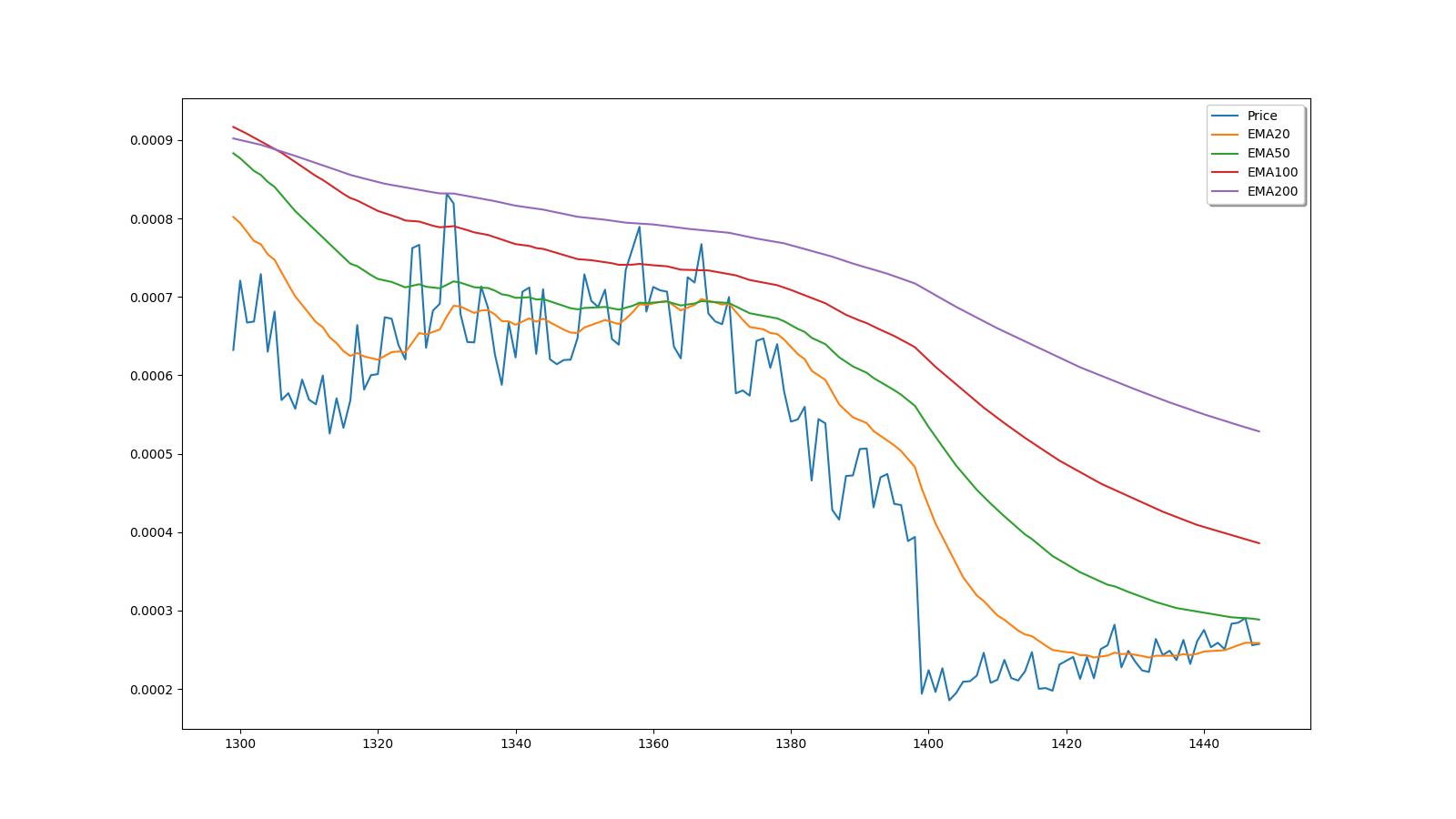 Jupiter Exponential Moving Averages