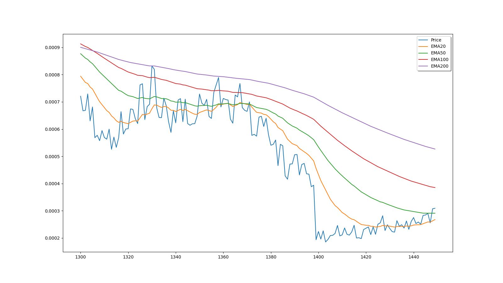 Jupiter Exponential Moving Averages