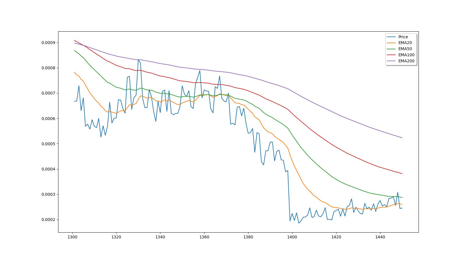 Jupiter Exponential Moving Averages
