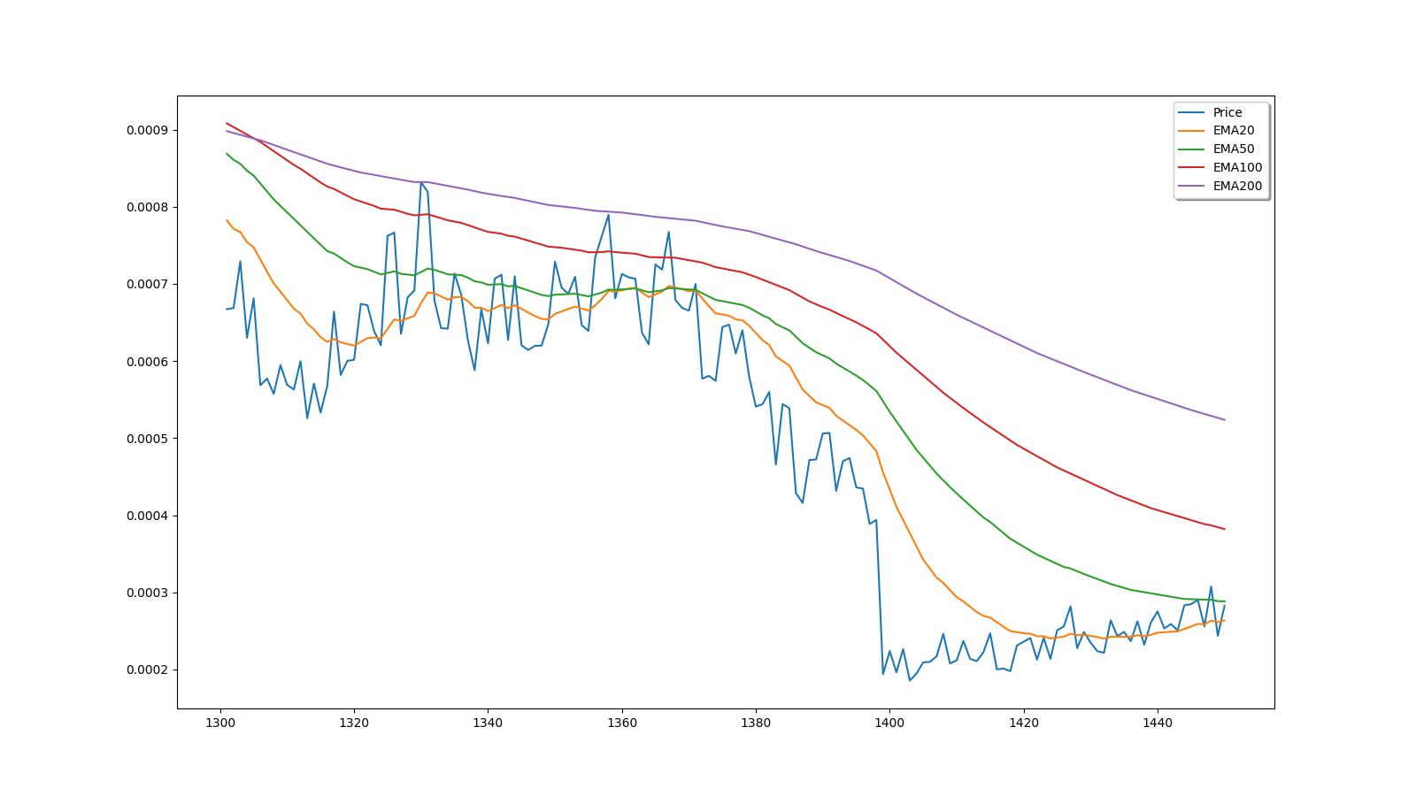 Jupiter Exponential Moving Averages
