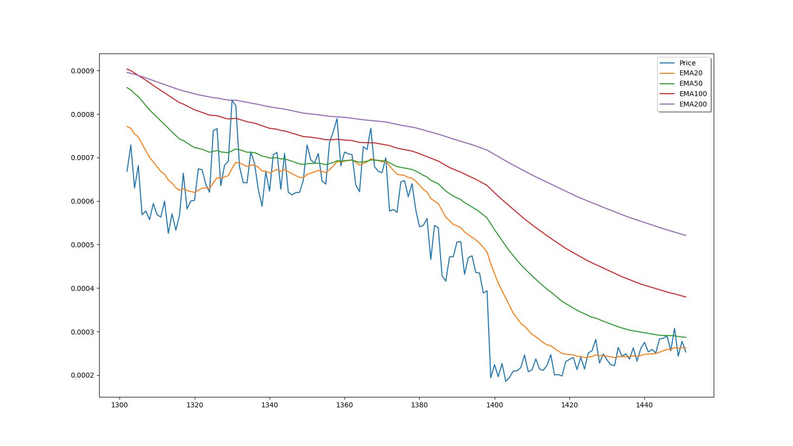 Jupiter Exponential Moving Averages