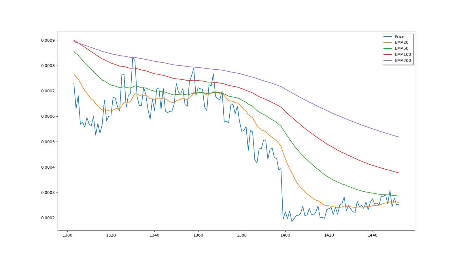 Jupiter Exponential Moving Averages