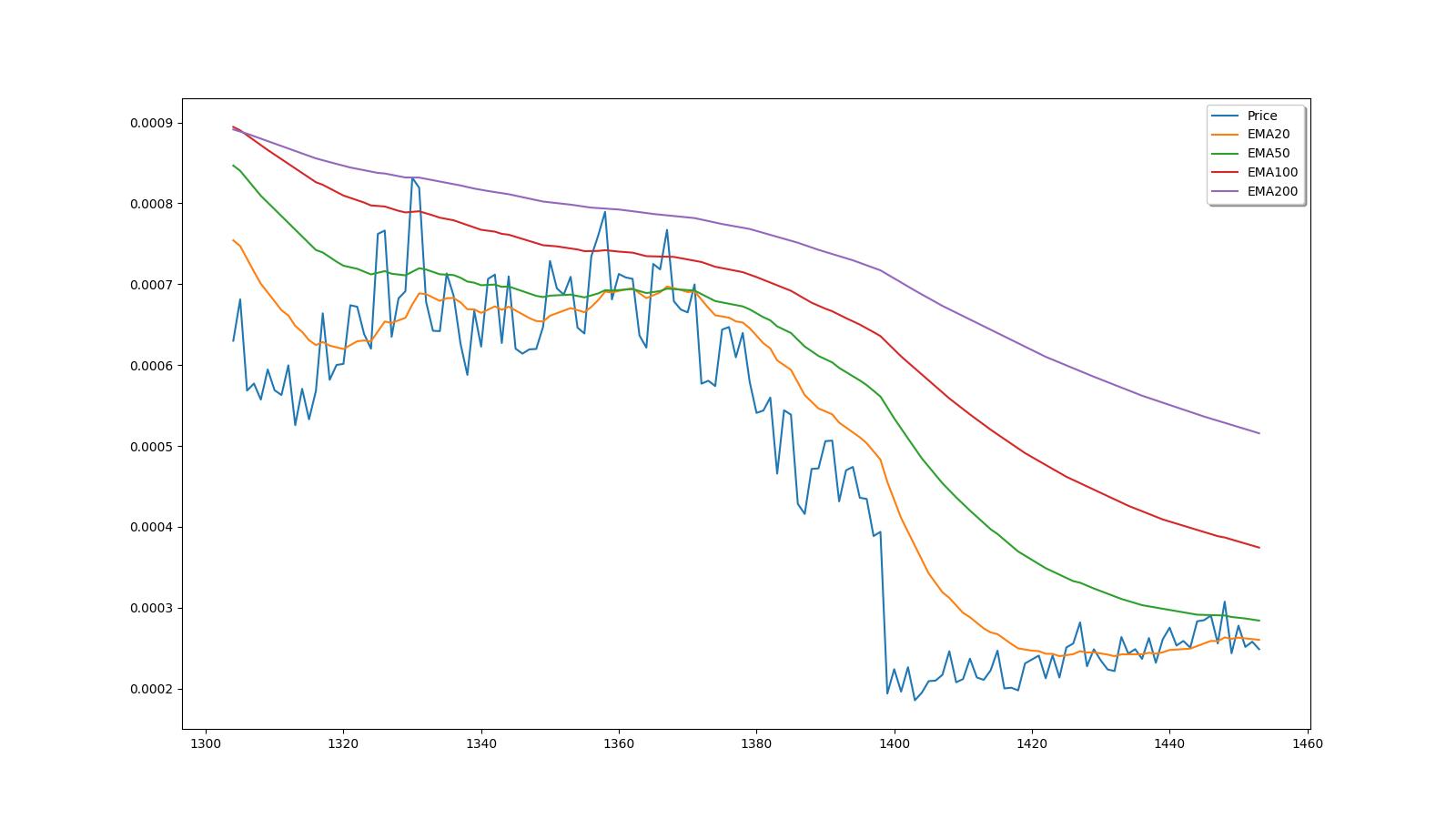 Jupiter Exponential Moving Averages