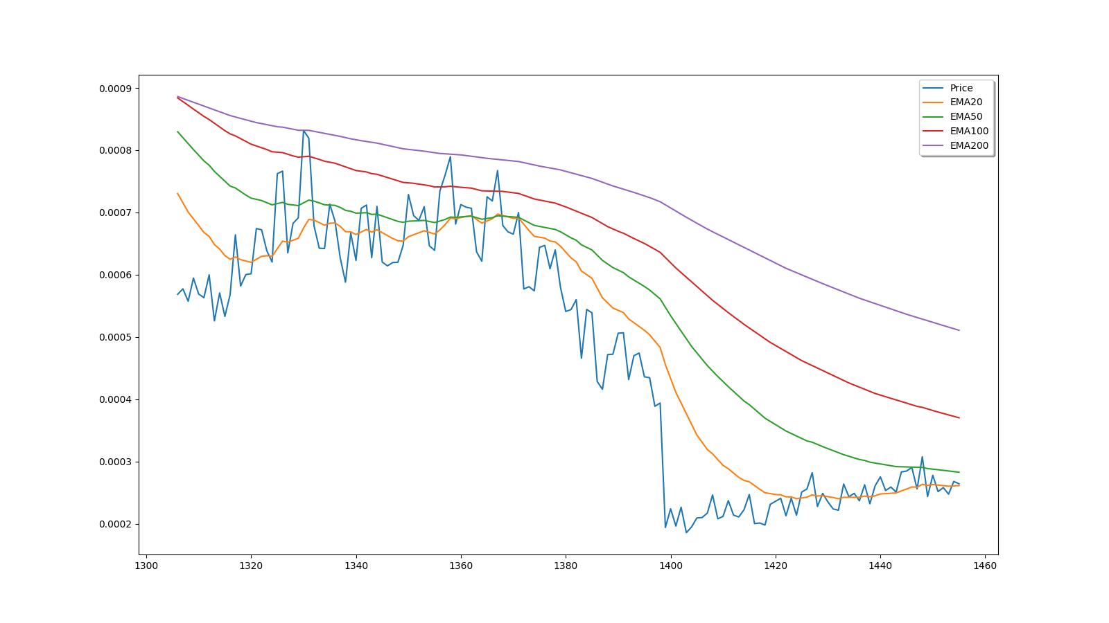 Jupiter Exponential Moving Averages