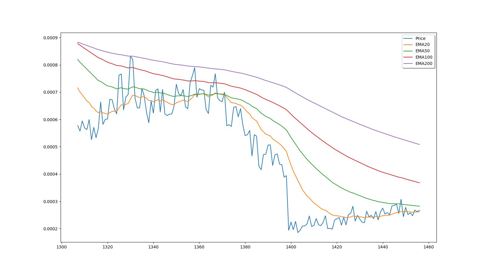 Jupiter Exponential Moving Averages
