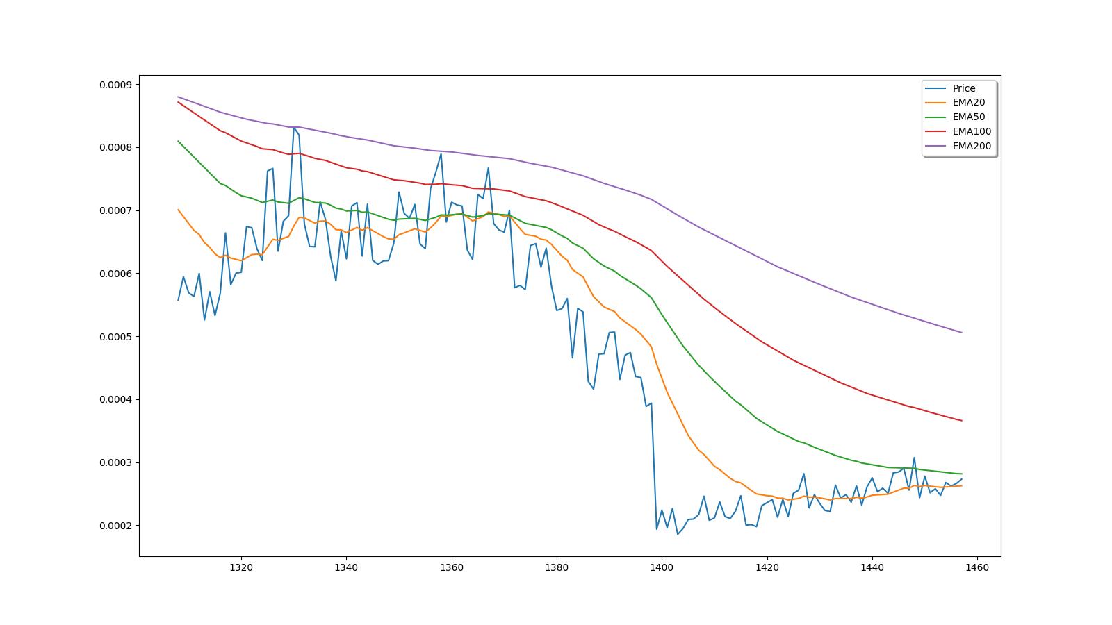Jupiter Exponential Moving Averages