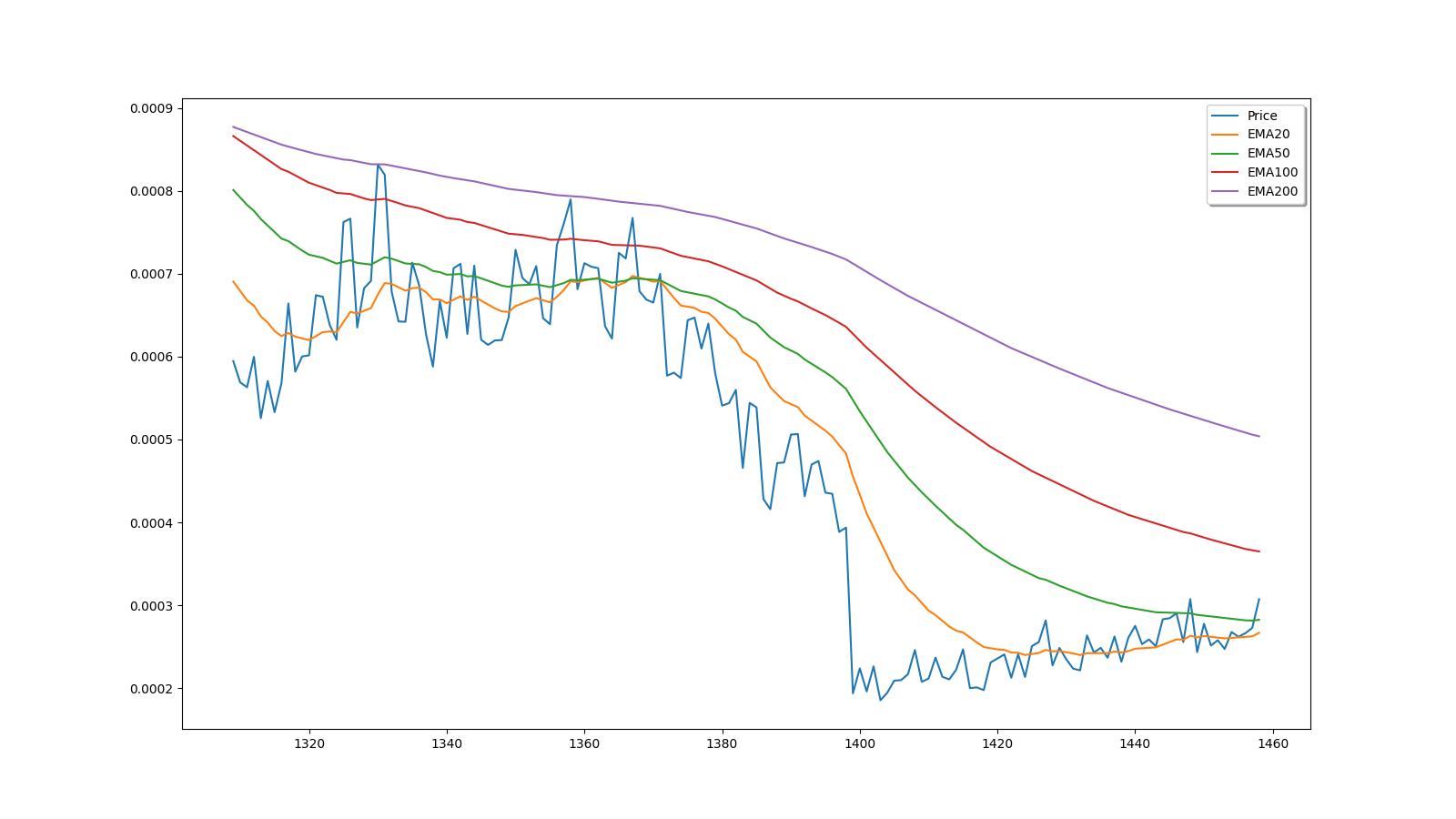Jupiter Exponential Moving Averages