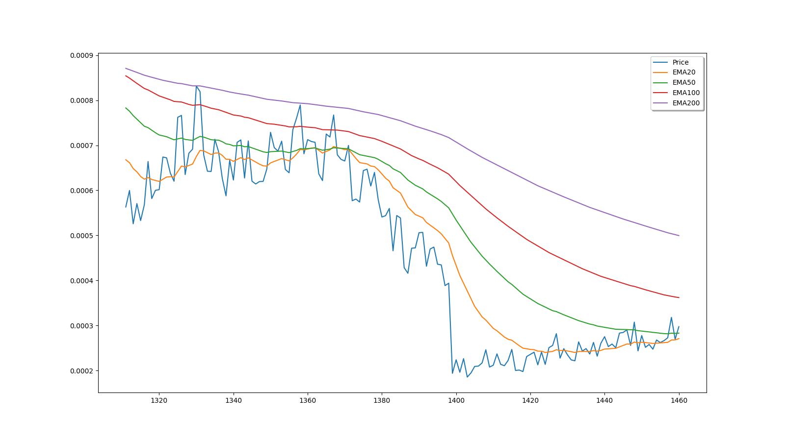 Jupiter Exponential Moving Averages
