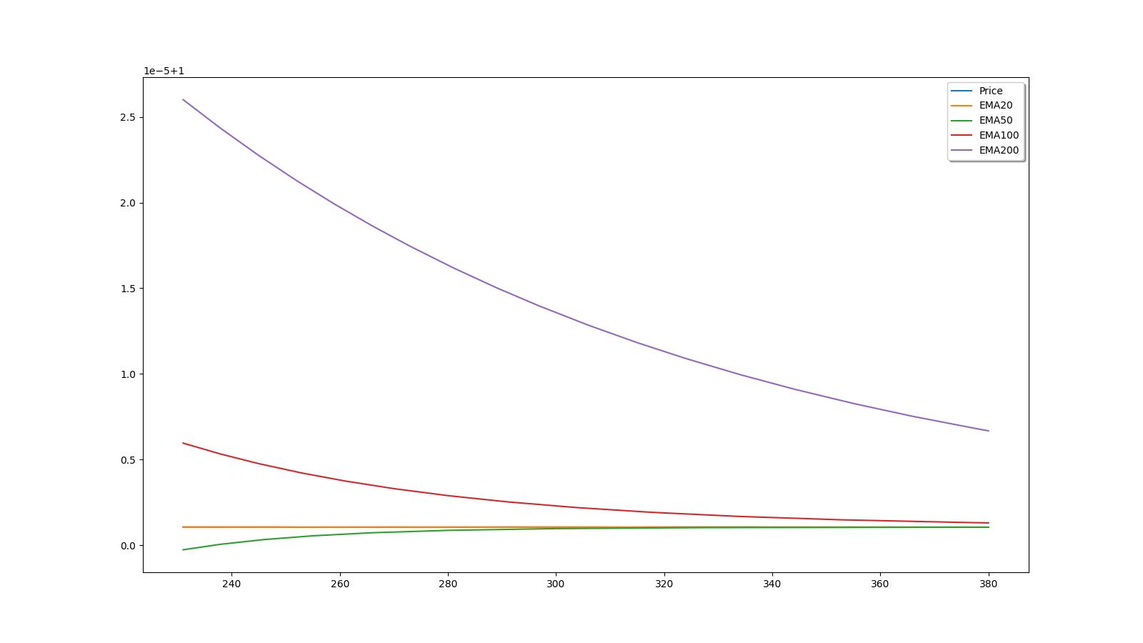 JUSD Stable Token Exponential Moving Averages