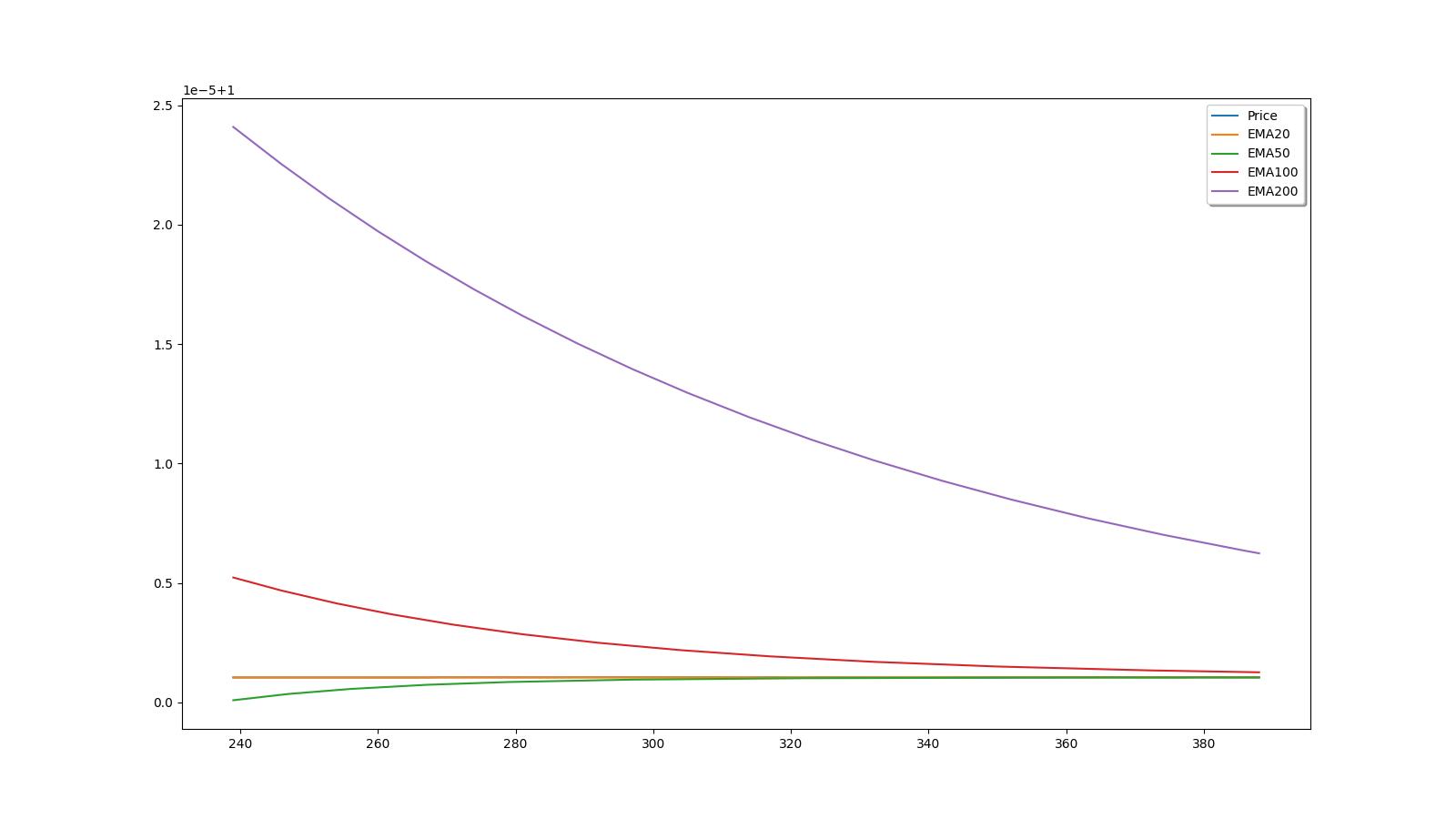 JUSD Stable Token Exponential Moving Averages