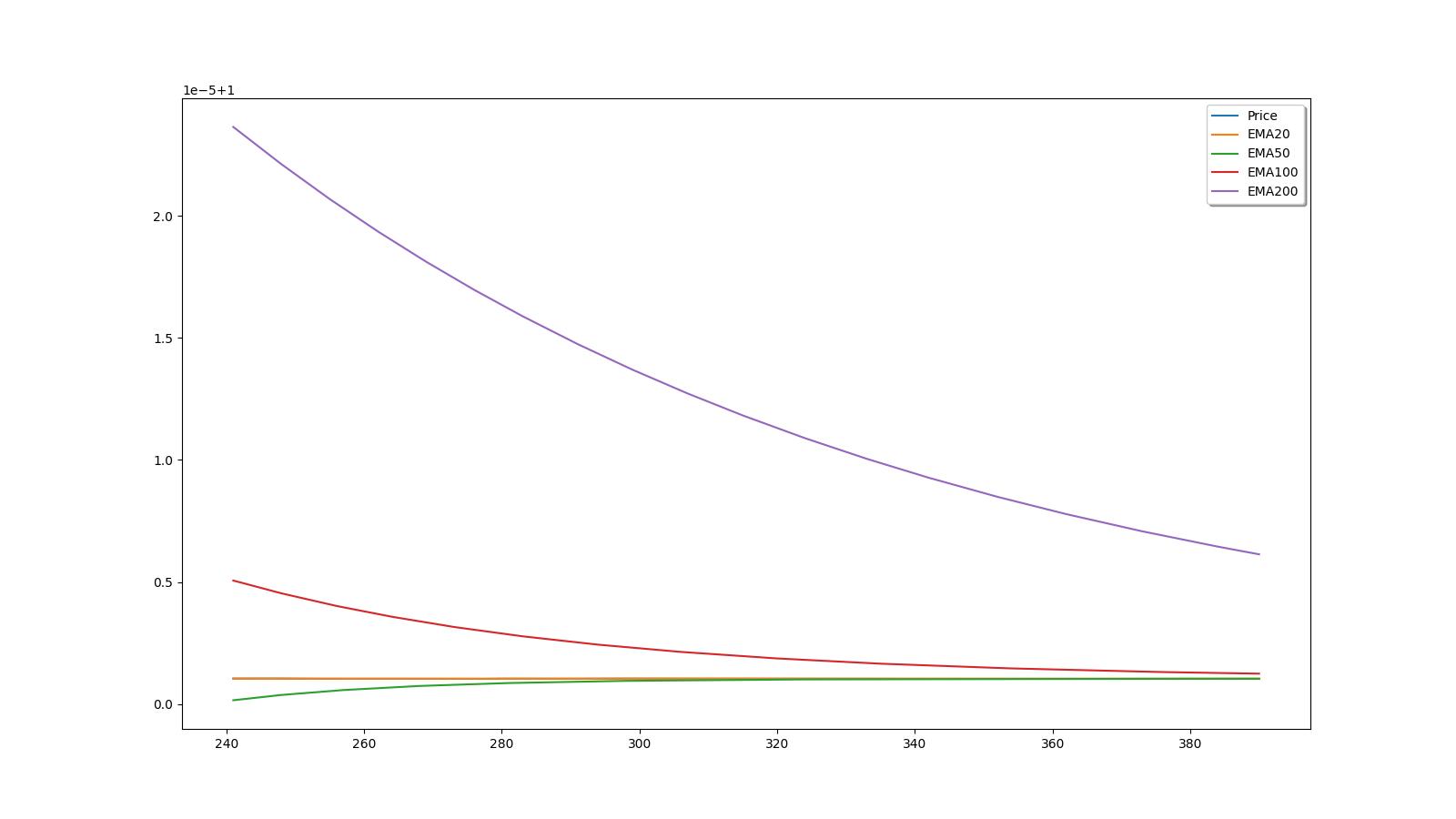 JUSD Stable Token Exponential Moving Averages