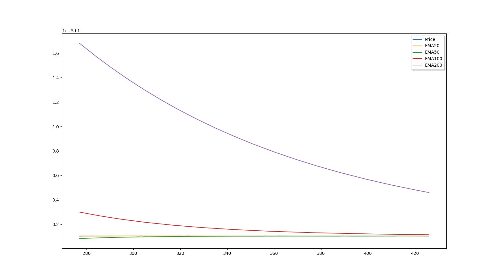 JUSD Stable Token Exponential Moving Averages
