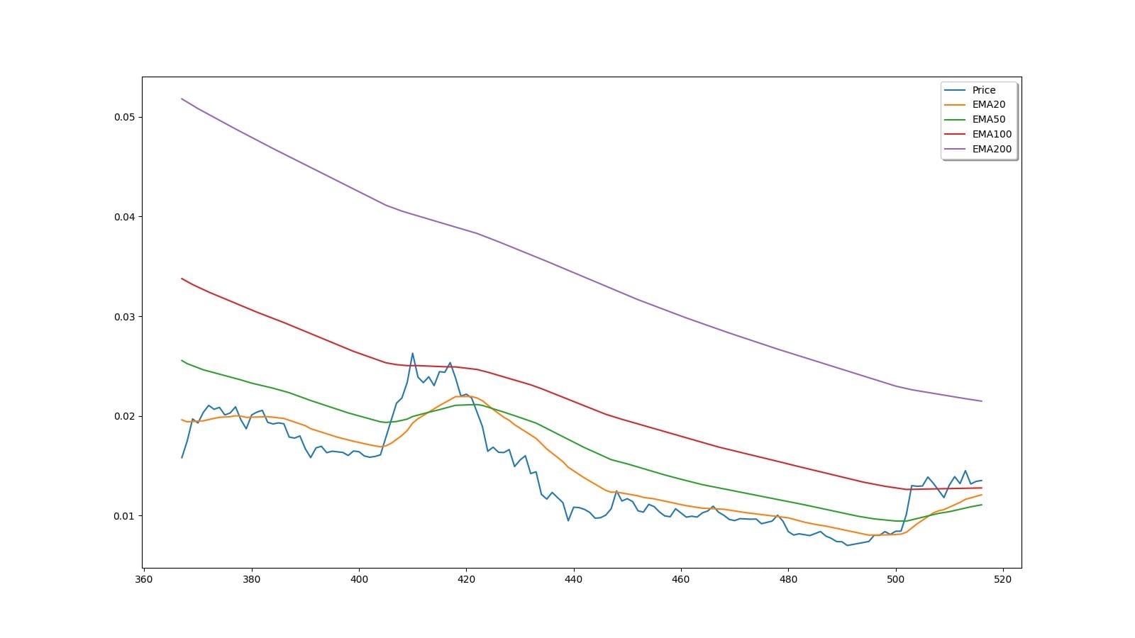Just a chill guy Exponential Moving Averages