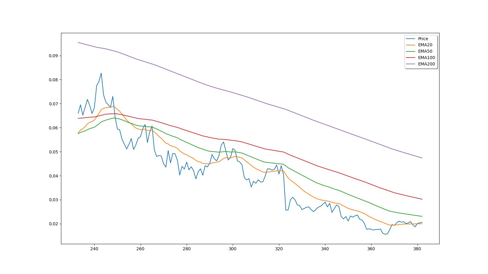Just a chill guy Exponential Moving Averages