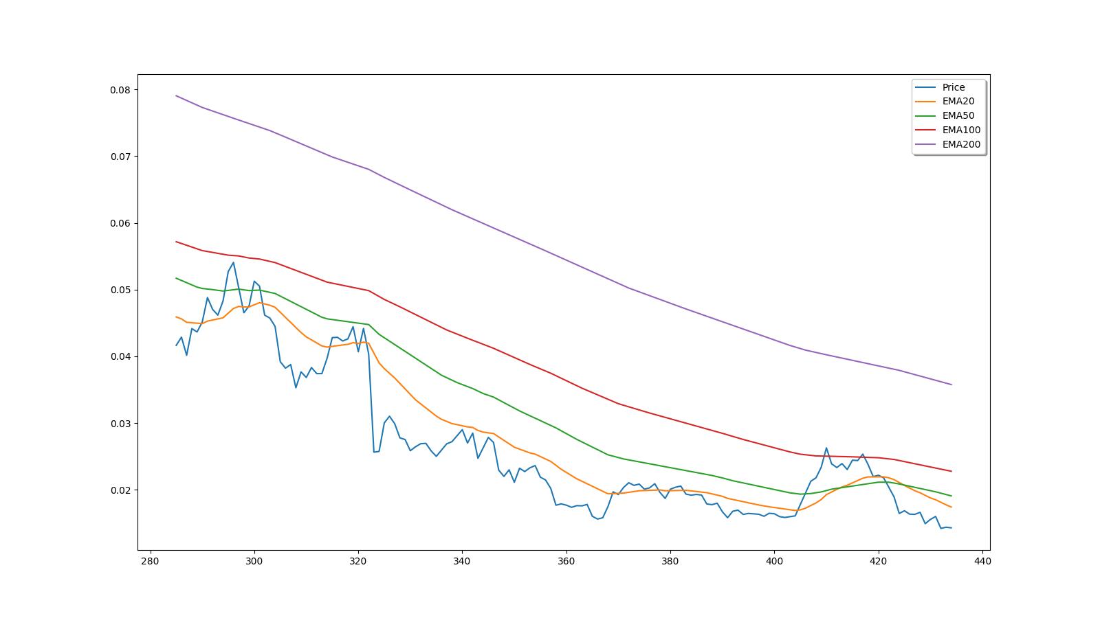 Just a chill guy Exponential Moving Averages
