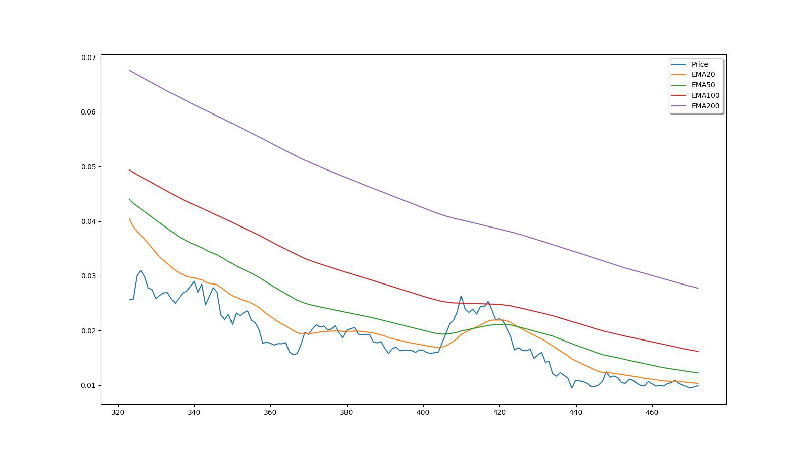 Just a chill guy Exponential Moving Averages
