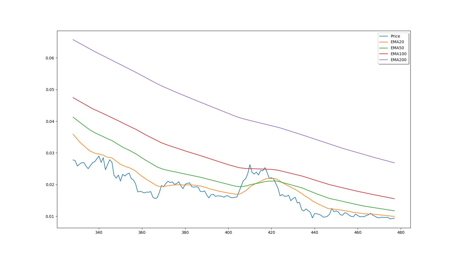 Just a chill guy Exponential Moving Averages