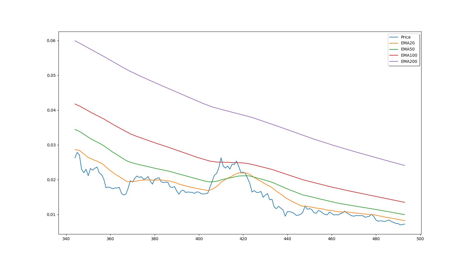 Just a chill guy Exponential Moving Averages