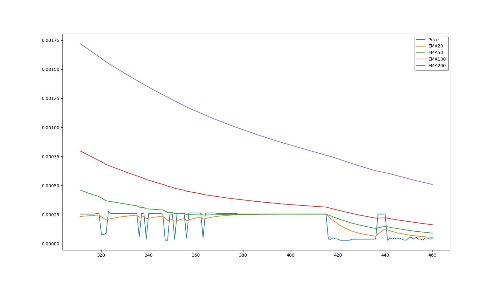 just memecoin Exponential Moving Averages