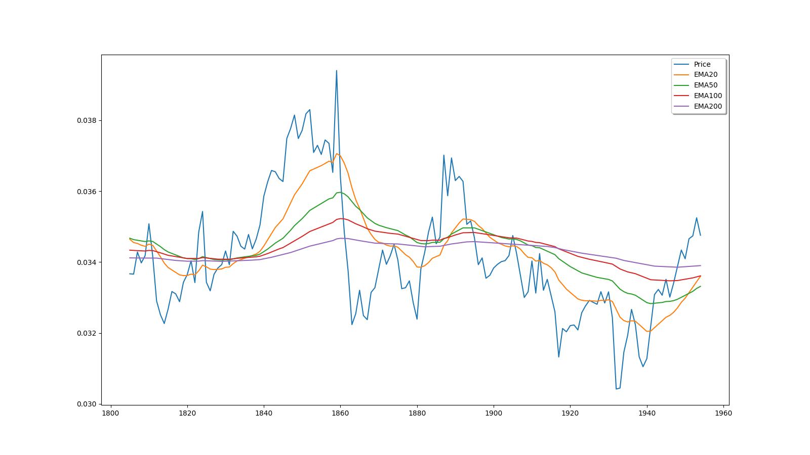 JUST Exponential Moving Averages