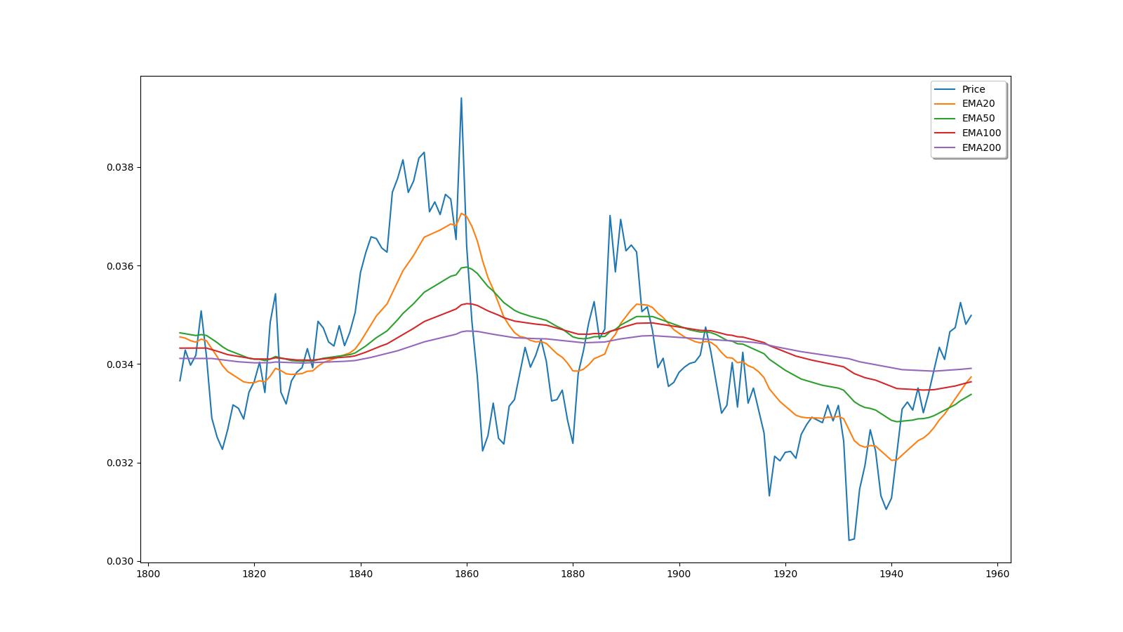 JUST Exponential Moving Averages