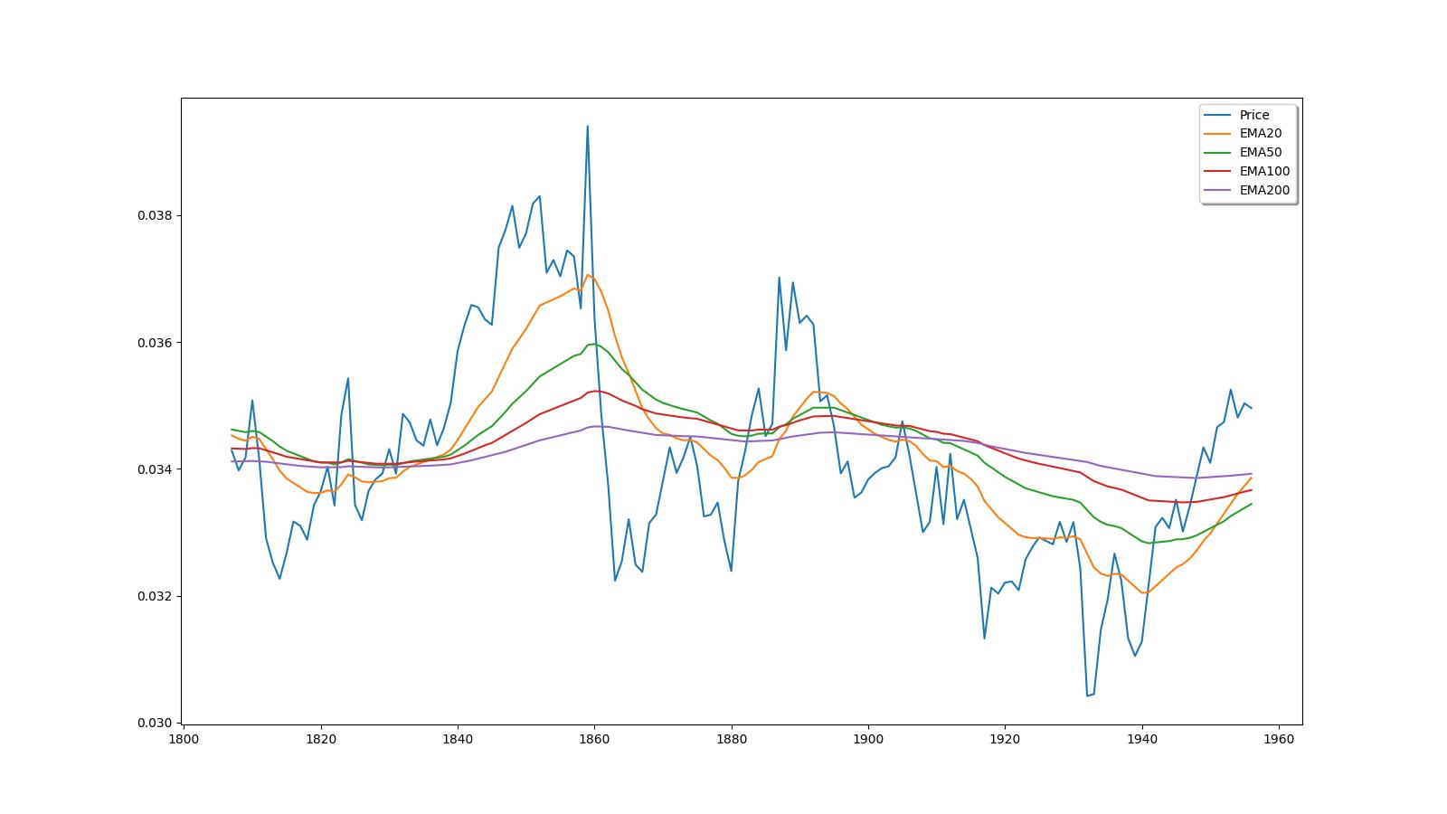 JUST Exponential Moving Averages