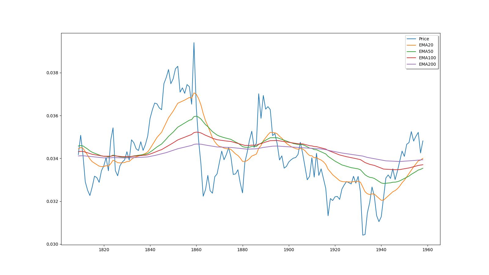 JUST Exponential Moving Averages