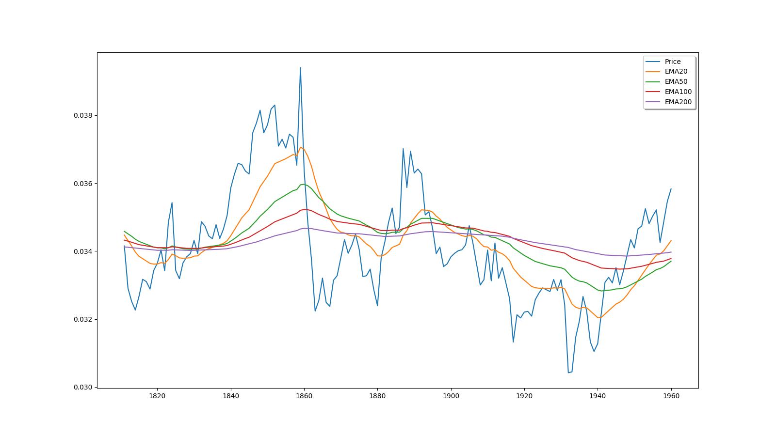 JUST Exponential Moving Averages