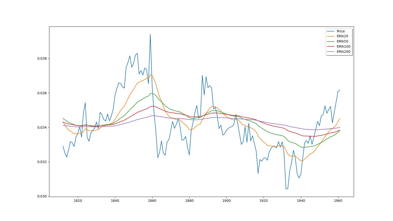 JUST Exponential Moving Averages