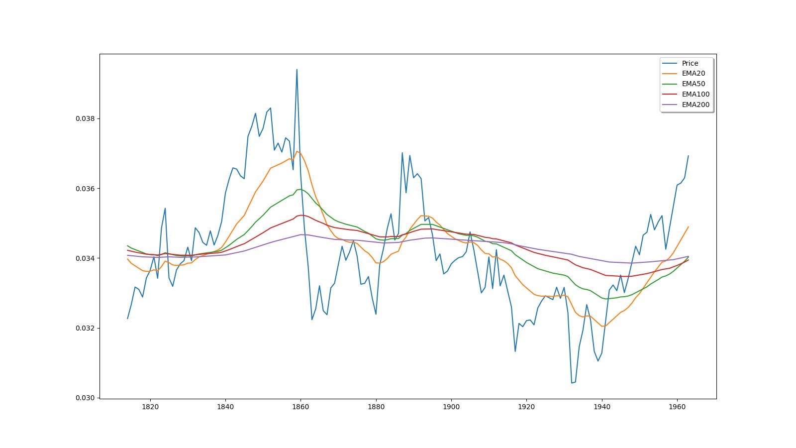 JUST Exponential Moving Averages