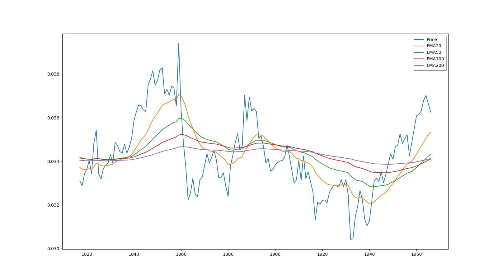 JUST Exponential Moving Averages