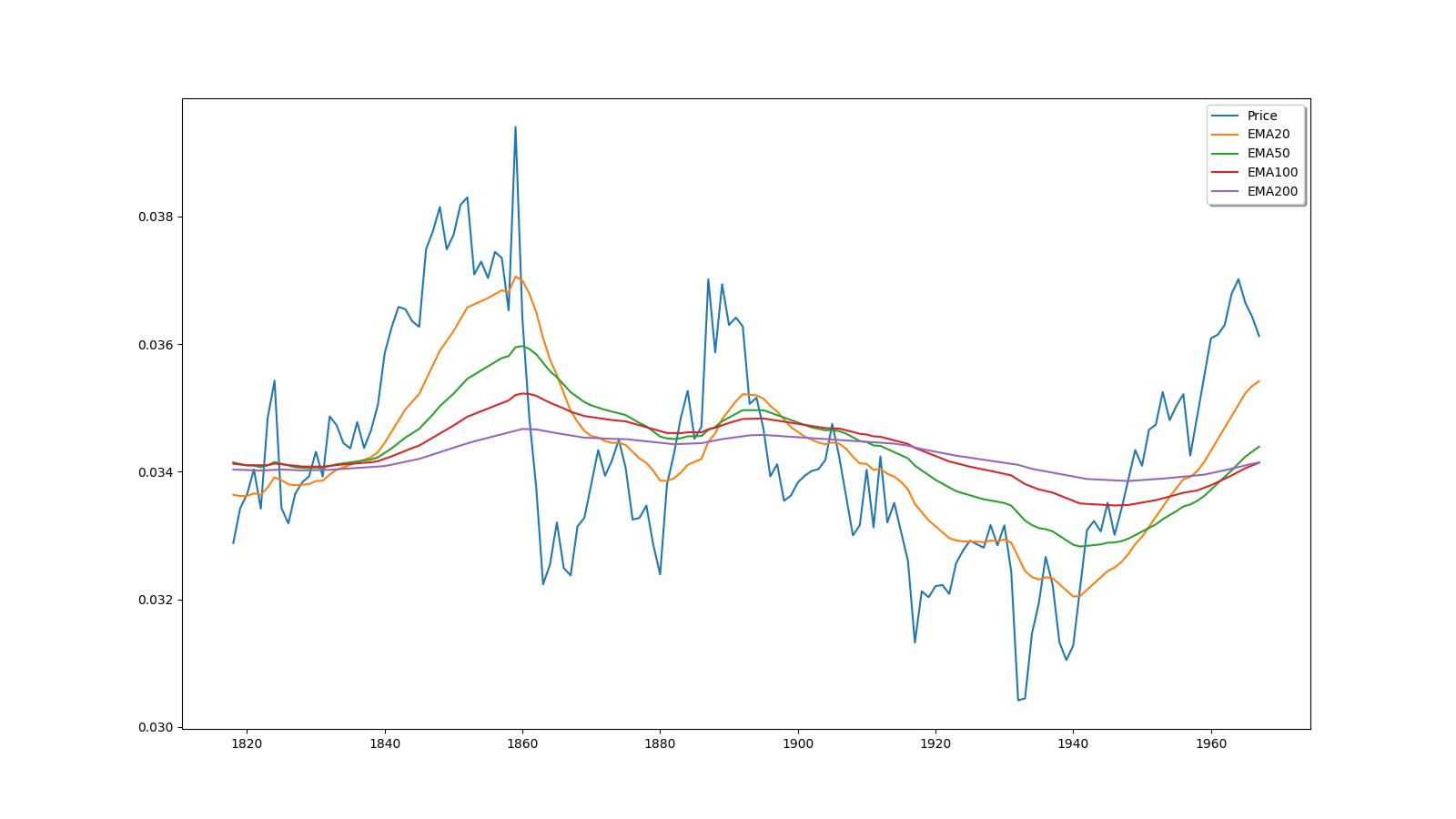 JUST Exponential Moving Averages