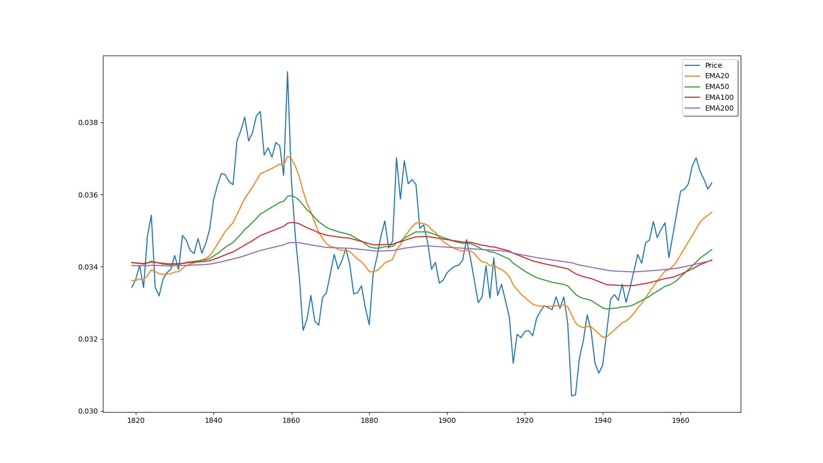 저스트 Exponential Moving Averages