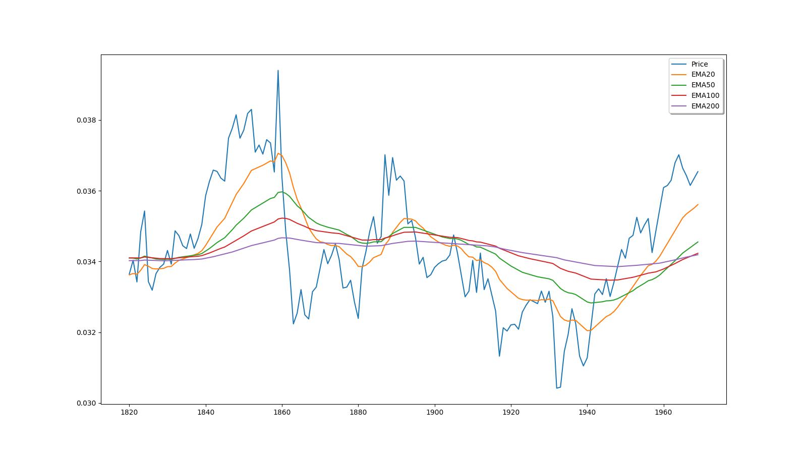 JUST Exponential Moving Averages