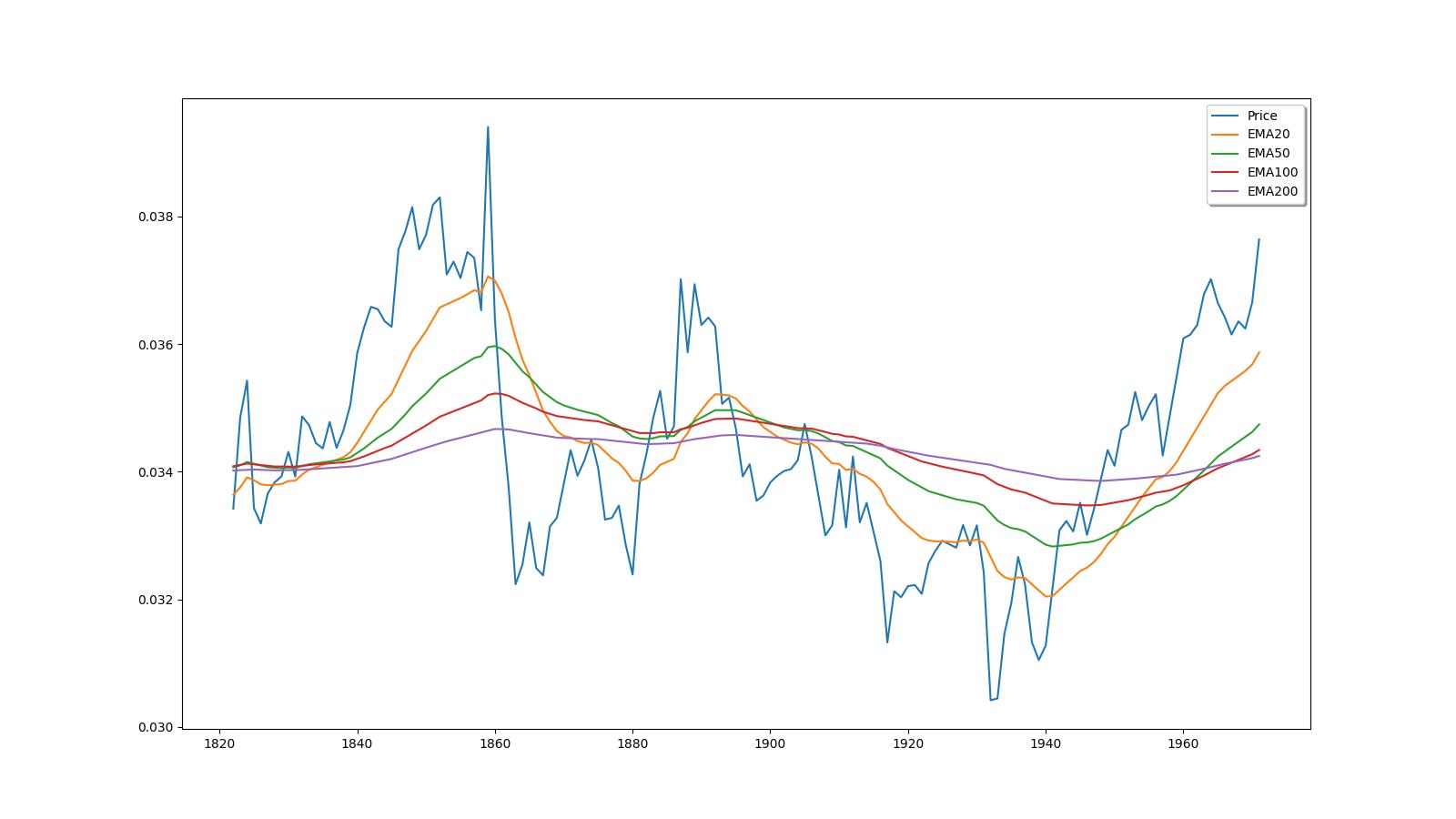 저스트 Exponential Moving Averages