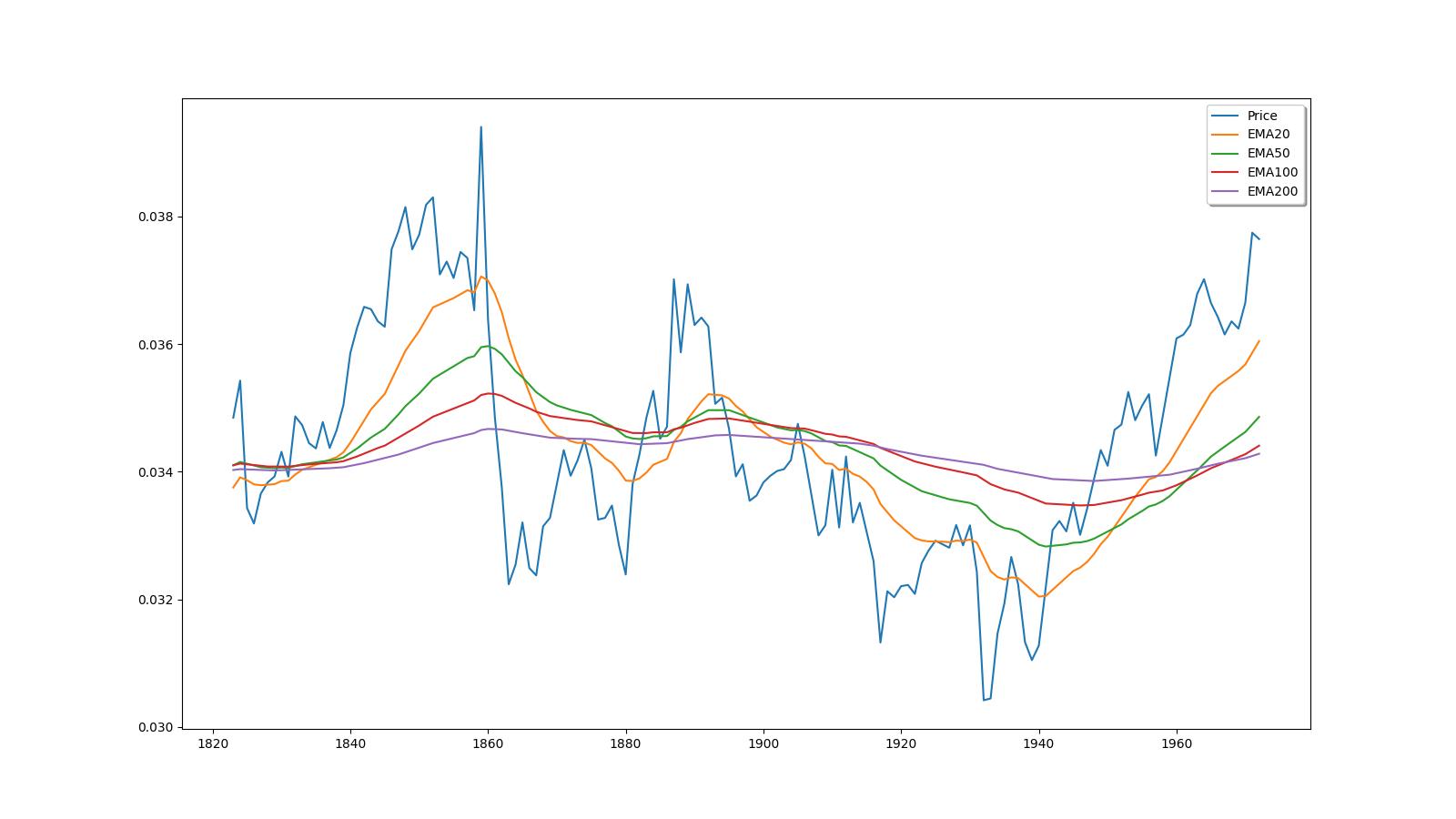 JUST Exponential Moving Averages