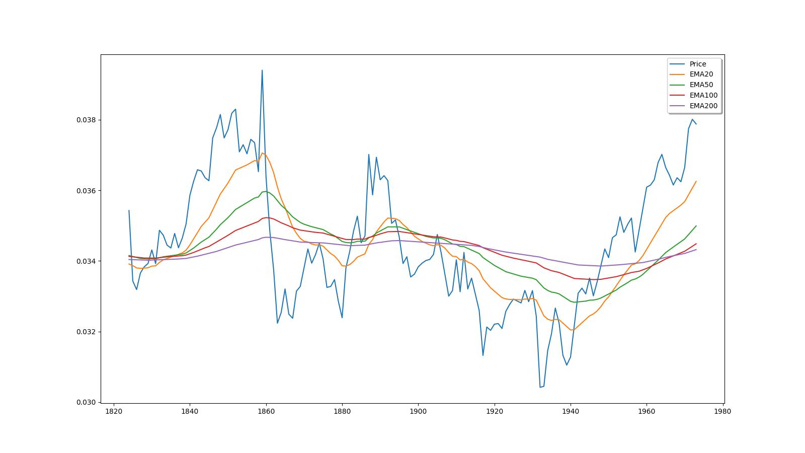 저스트 Exponential Moving Averages