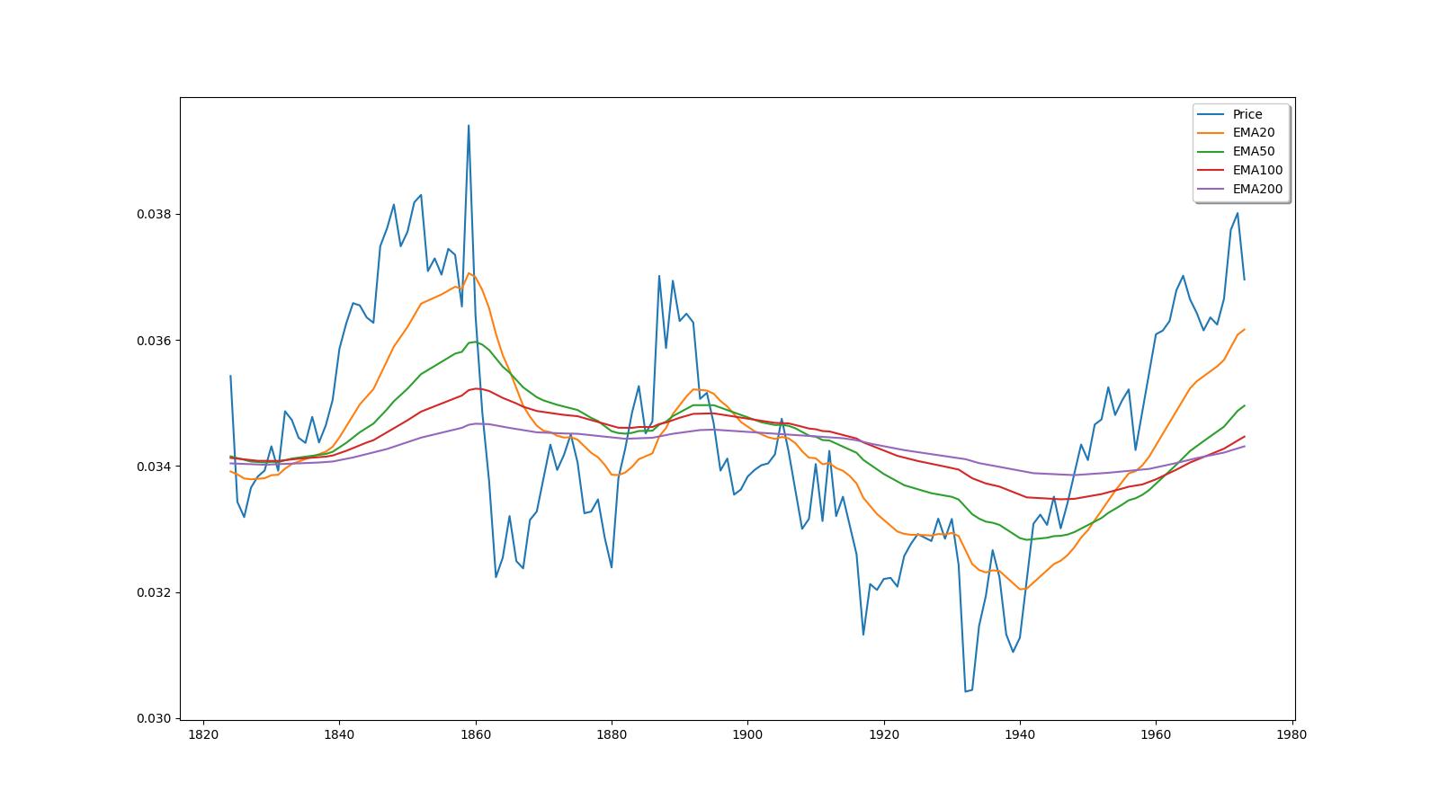 JUST Exponential Moving Averages