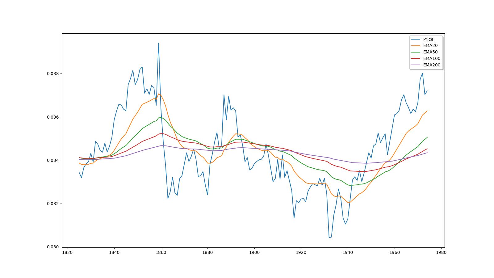 JUST Exponential Moving Averages