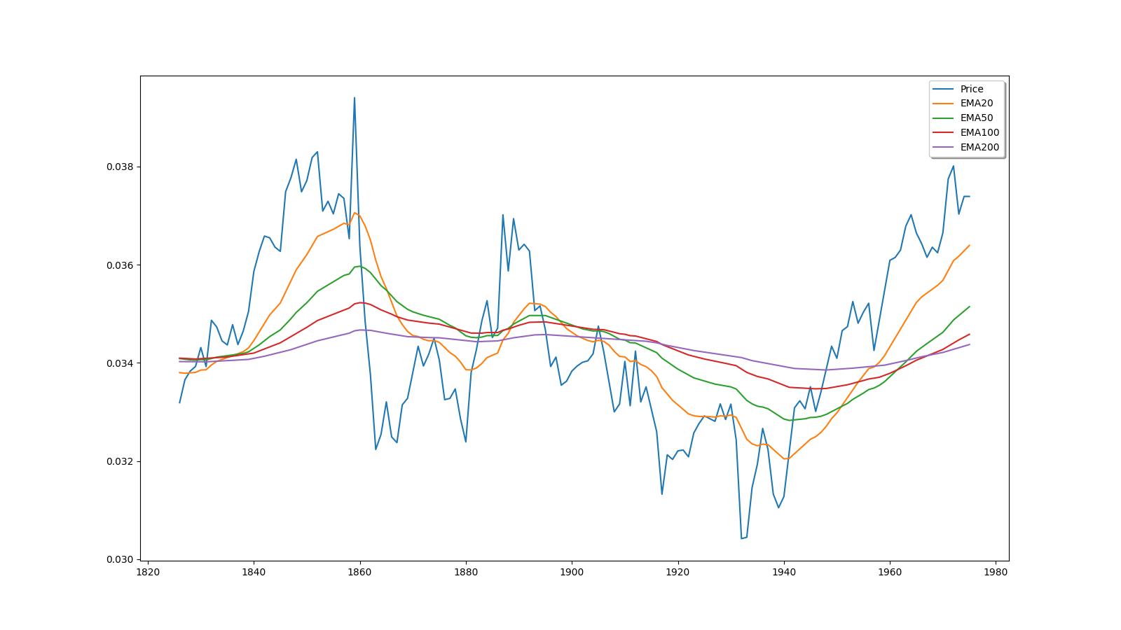 JUST Exponential Moving Averages