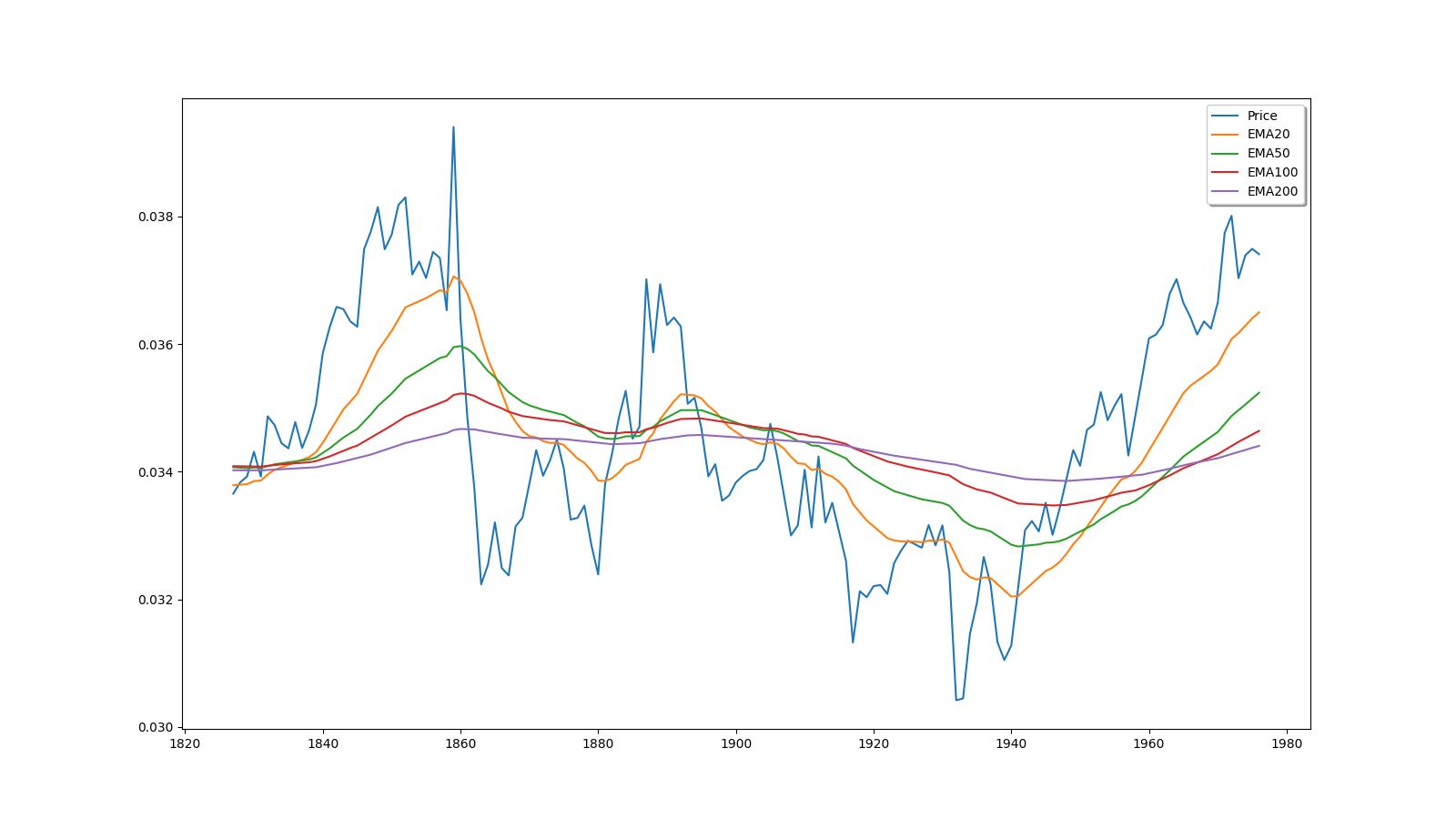 저스트 Exponential Moving Averages