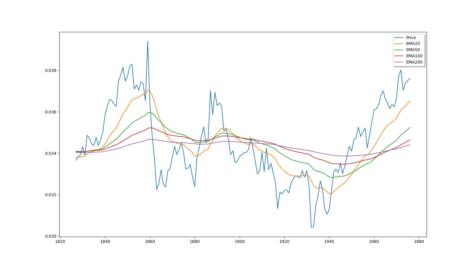 JUST Exponential Moving Averages
