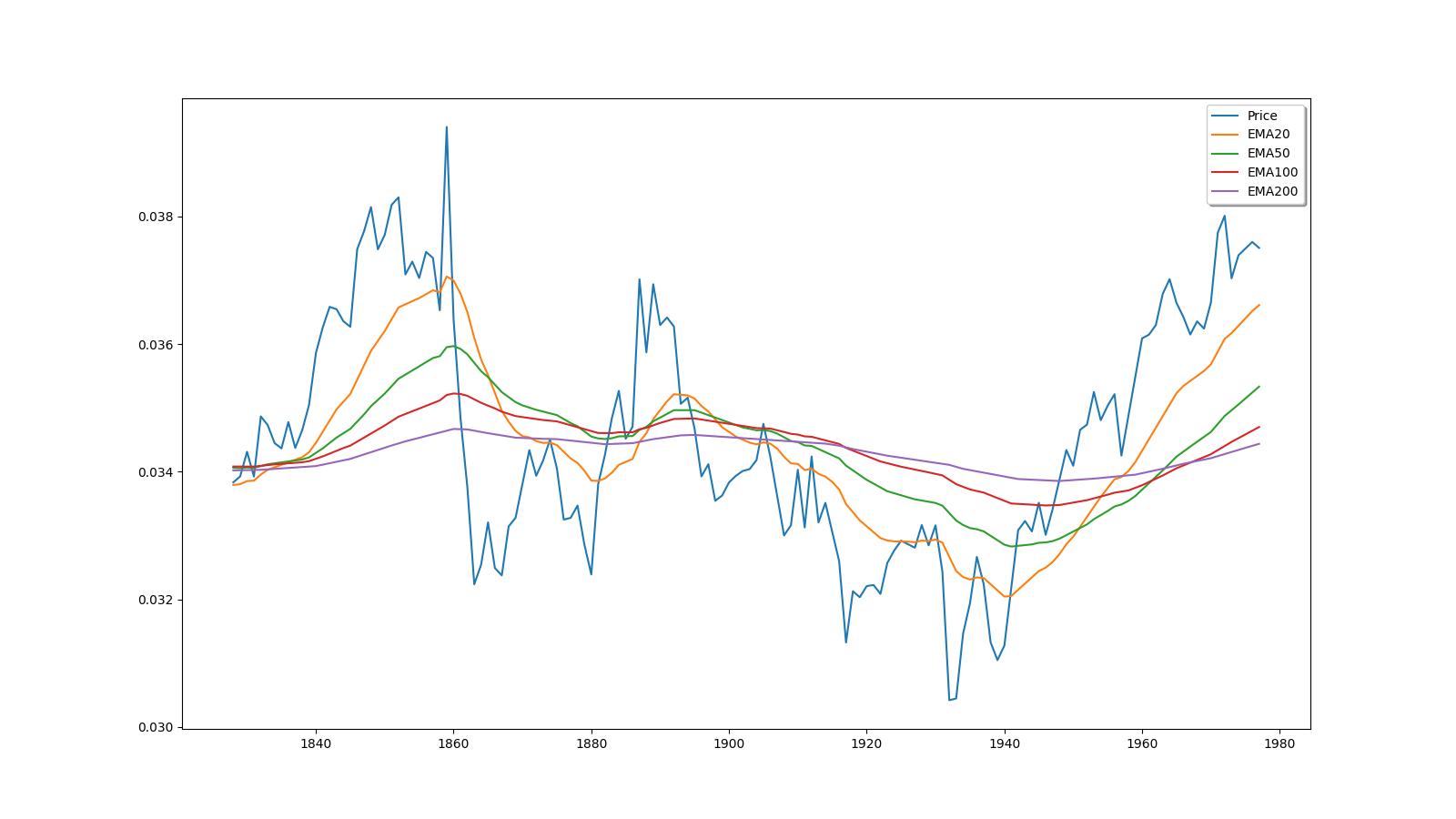저스트 Exponential Moving Averages