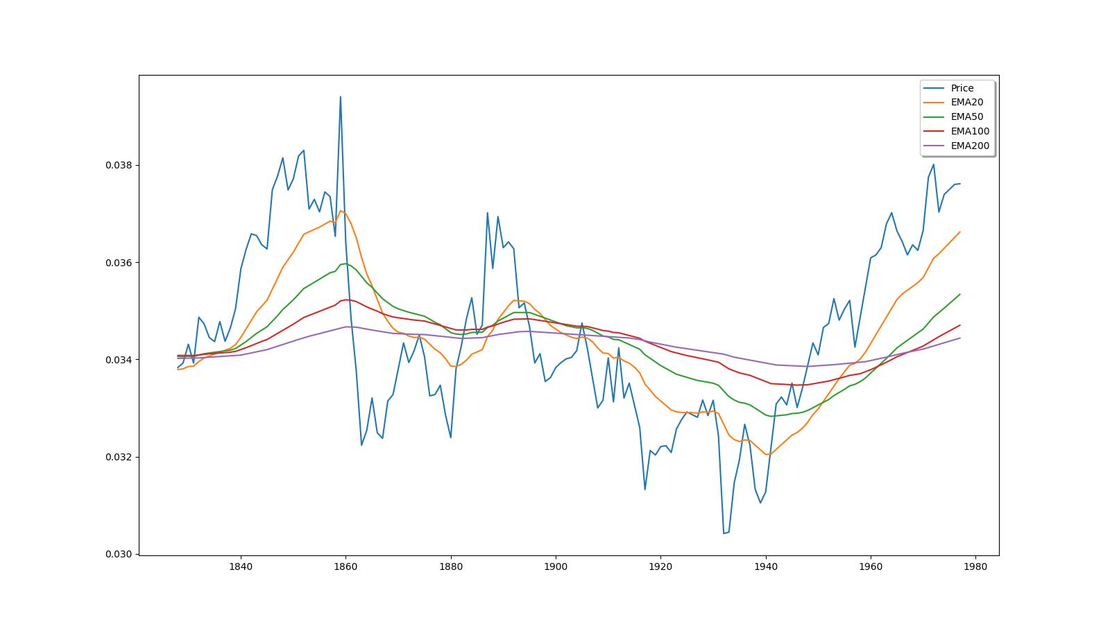 저스트 Exponential Moving Averages